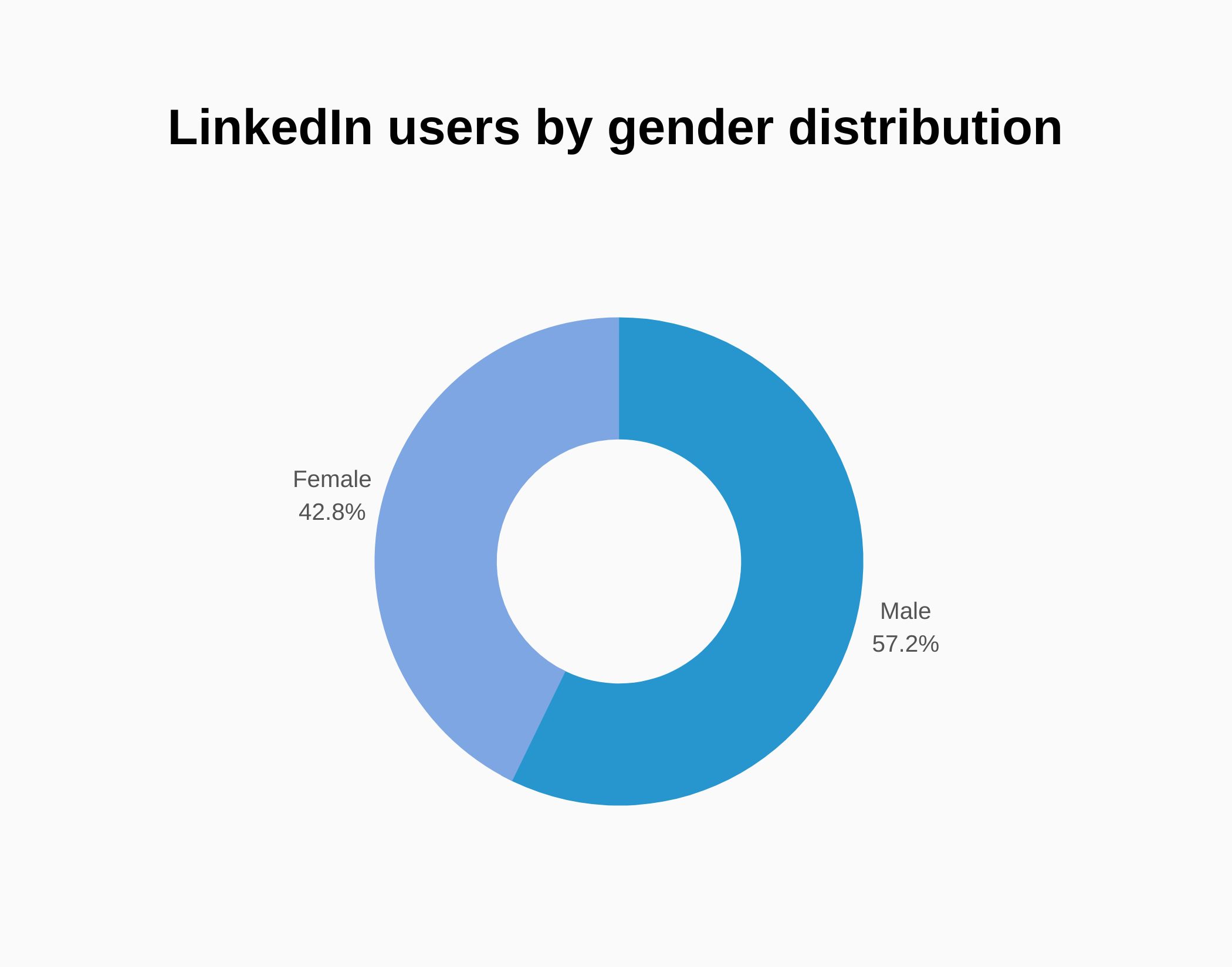 LinkedIn Revenue and Growth Statistics (2024) - SignHouse